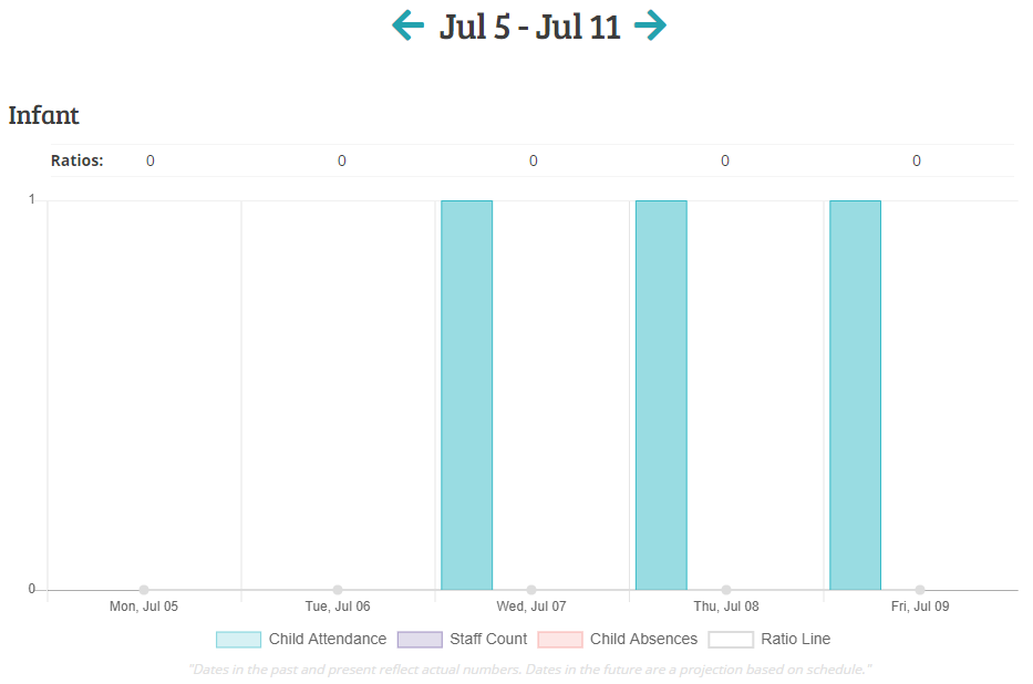 Staff Management Overview
